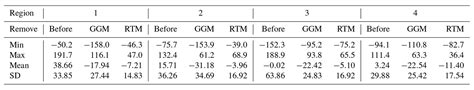Adgeo Assessment Of Local Covariance Estimation Through Least Squares Collocation Over Iran