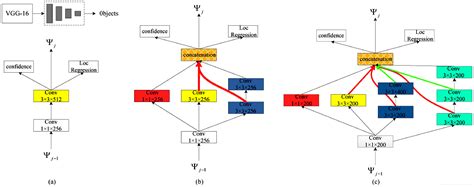 Mdfn Multi Scale Deep Feature Learning Network For Object Detection 文章翻译及学习 Csdn博客