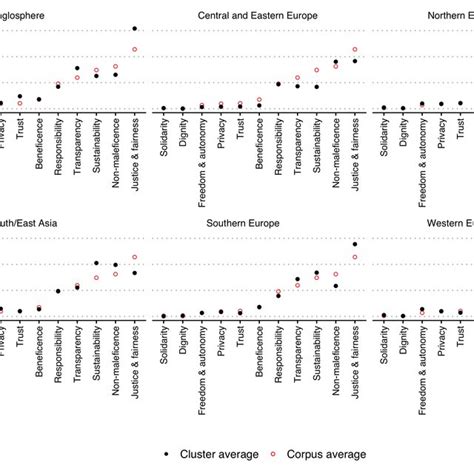 Average Occurrence Frequency Of Eleven Ethical Principles Across Six