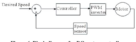 Figure 6 From Fuzzy Pid Controllers Using Fpga Technique For Real Time