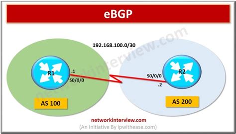What Is EBGP Network Interview