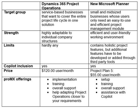 High Level Project Management Solutions With Ai Integration Dynamics 365 Project Operations Vs