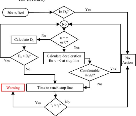 Figure 6 From Development Of A Vii Enabled Prototype Intersection