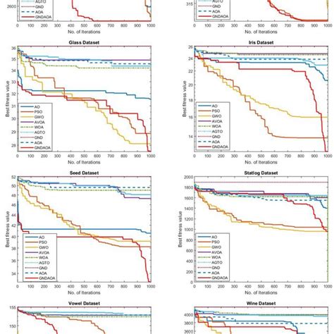 Convergence Behaviour Of The Comparative Optimization Algorithms On The