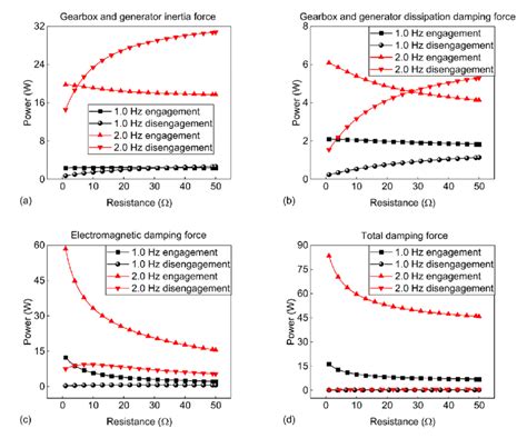 Different Force Powers With Different Resistances Parameters Of Input