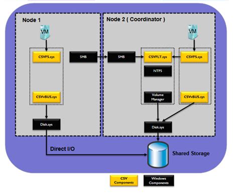 Cluster Shared Volume Tech Blog