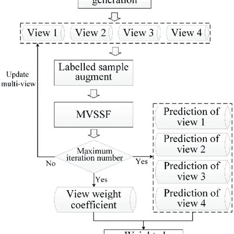 Framework Of The Proposed Labelled Sample Augmentation Taking View 1