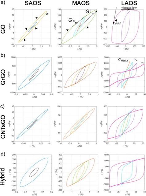 Fourier Transform Rheology And Printability Maps Of Complex Fluids For Three Dimensional