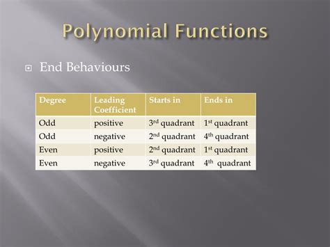 ppt polynomial functions powerpoint presentation free download id