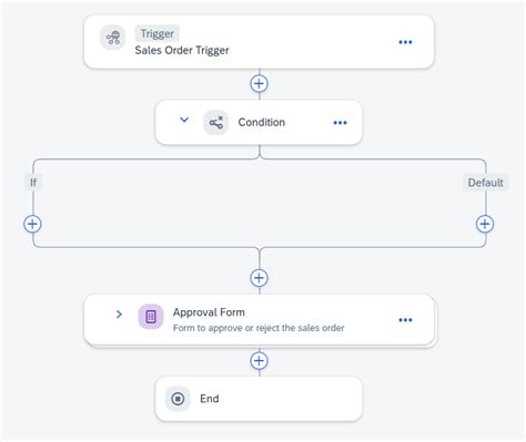 Create Sales Order Business Process SAP Tutorials