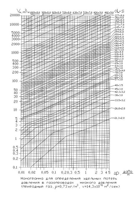 Расчет диаметра газопровода и допустимых потерь давления
