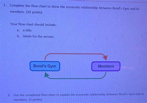 Solved Complete The Flow Chart To Show The Economic Relationship