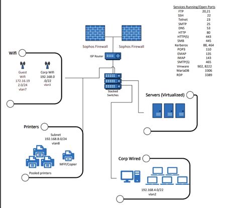 Solved 1 ﻿identify And Explain 3 ﻿network Security Problems