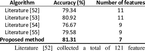 feature selection algorithm comparison download scientific diagram