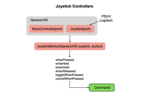 Basic Robot Structure Team Frc Training