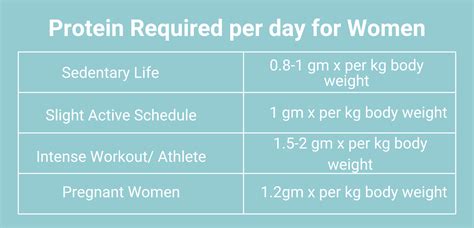 Protein Intake How Much Protein Is Needed Per Day Livofy