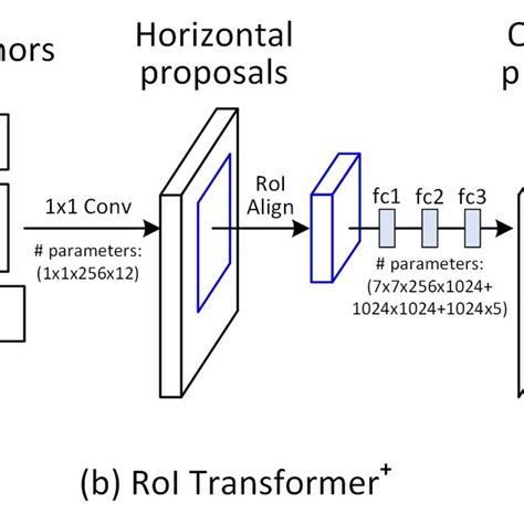 Comparisons Of Different Schemes For Generating Oriented Proposals A