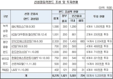 신성장 없는 신성장동력펀드 투자기업 개 중 개는 상장기업