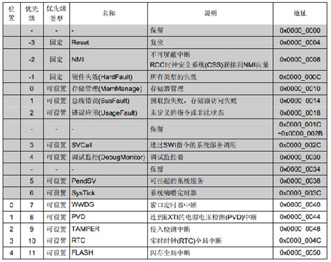 Stm32嵌入式开发学习笔记（三）stm32上升沿触发中断 Csdn博客