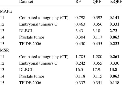 Of Three Regression Random Forests Algorithms On High Dimensional Data