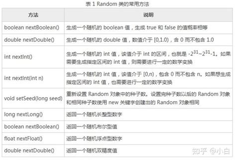Java生成随机数random 和Random类详解 知乎