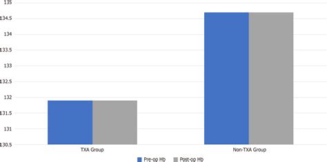 Safety Of Tranexamic Acid In Surgically Treated Isolated Spine Trauma
