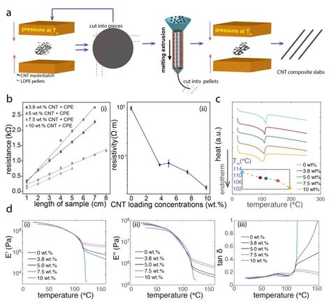 Article Mdpi Fiber Biochemical Electrochemical Biosensors Sensors Openaccess Abstract