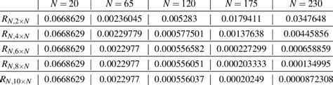 Error Between The Exact And Numerical Solutions Download Table