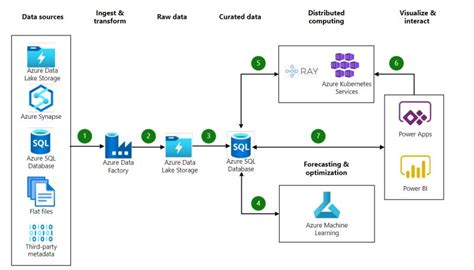 How Microsoft Power Platform And Data Engineering Transform Inventory Management Mydata