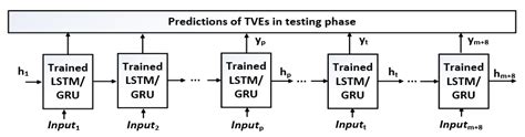 Deep Learning To Directly Predict Compensation Values Of Thermally Induced Volumetric Errors