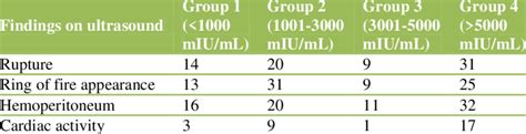 Correlation Serum β Hcg With Ultrasound Findings N176 Download Scientific Diagram