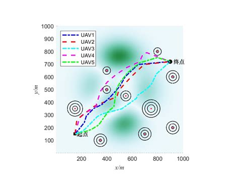 无人机集群路径规划：鹅优化算法（goose Algorithm，goose求解无人机集群路径规划，matlab代码无人机集群三维路径规划