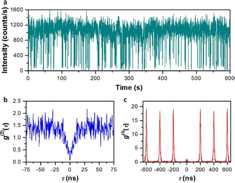 Figure 3 From Superior Optical Properties Of Perovskite Nanocrystals As Single Photon Emitters