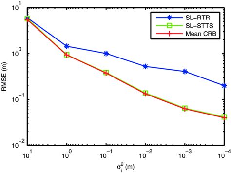 Rmse Vs Variance Of Distance Estimation Noise Download Scientific