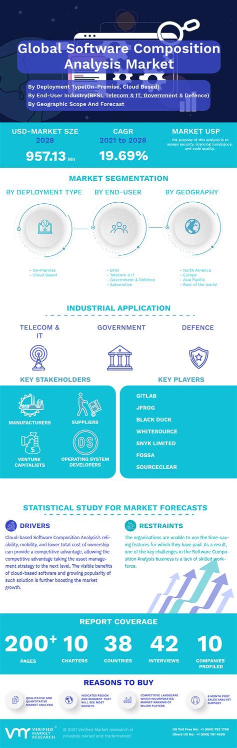Global Software Composition Analysis Market Size And Forecast