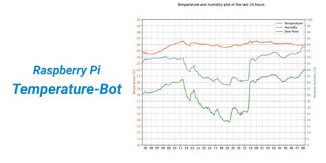 Temperature Monitoring Github Topics Github