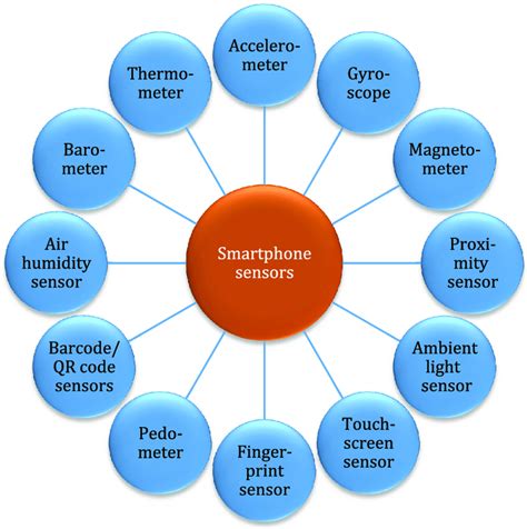 Different Sensors Embedded In Smartphones Download Scientific Diagram