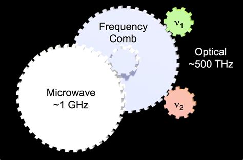 Femtosecond Laser Frequency Combs For Optical Clocks Nist