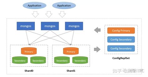 我学习分布式mongodb，做了这些笔记 知乎