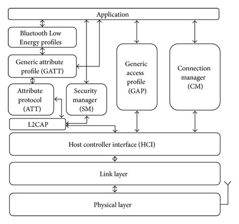 A Typical Ble Protocol Stack 17 Download Scientific Diagram
