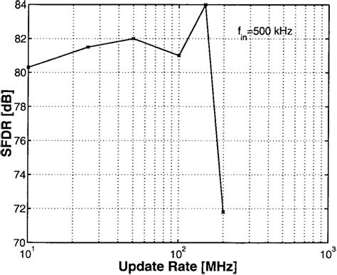 Sfdr As A Function Of The Update Rate Input Signal Of 500 Khz At 0