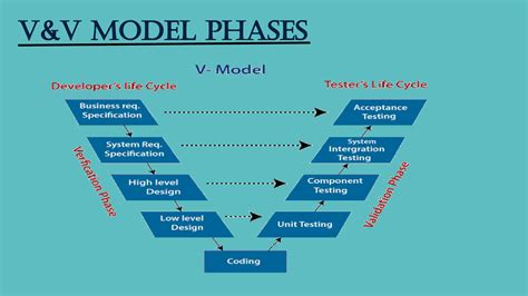 Verification And Validation Vandv In Software Developmentpptx