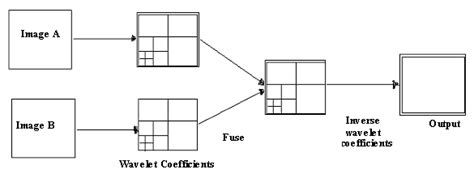 Fusion Of Images Using Wavelet Fusion Download Scientific Diagram