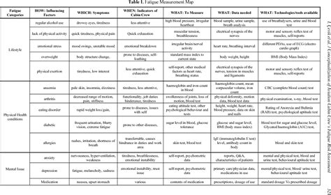 Table 1 From Conceptualization Of Aviation Cabin Crews Fatigue Risk Assessment Semantic Scholar