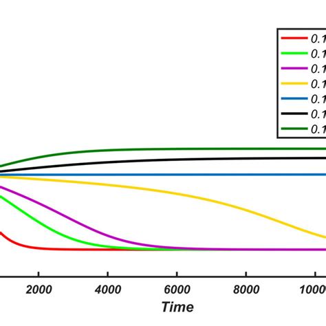 Equilibrium States Of The System 24 At Different Parametric Values Of Download Scientific
