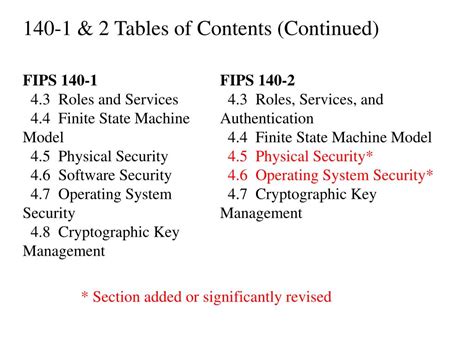 Ppt The Cryptographic Module Validation Program And Fips 140 2 Powerpoint Presentation Id