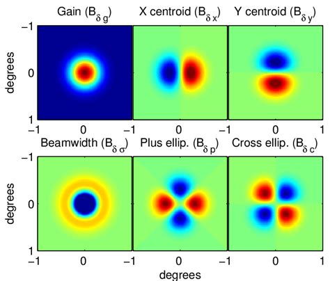 Differences of elliptical Gaussian beams which we choose for B δk Download Scientific