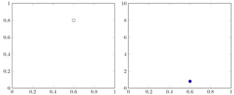 Pgfplots Keep Position Of Coordinates With Different Axis Scale TeX LaTeX Stack Exchange