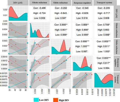 correlation pair plot showing correlation between nitrogen metabolism