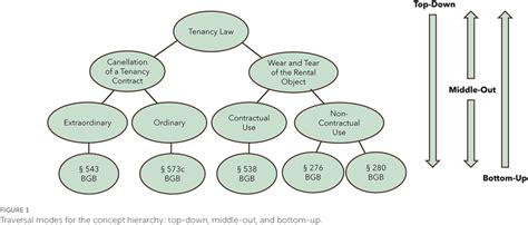 Figure 1 From A Dynamic Approach For Visualizing And Exploring Concept Hierarchies From